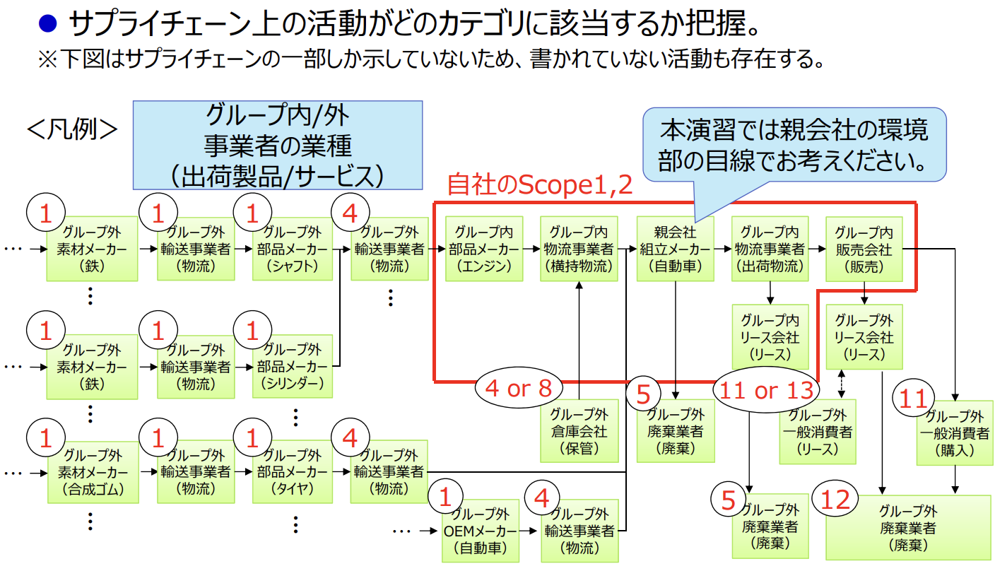 Scope3（スコープ3）とは？15のカテゴリや算出方法について解説